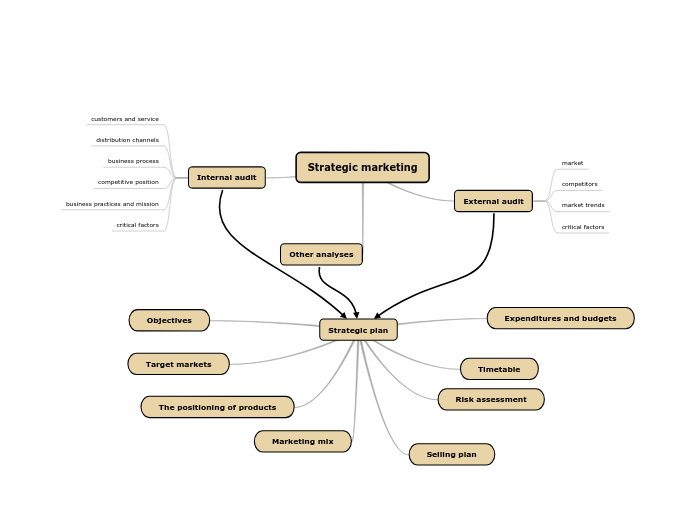 Strategic marketing - Mind Map