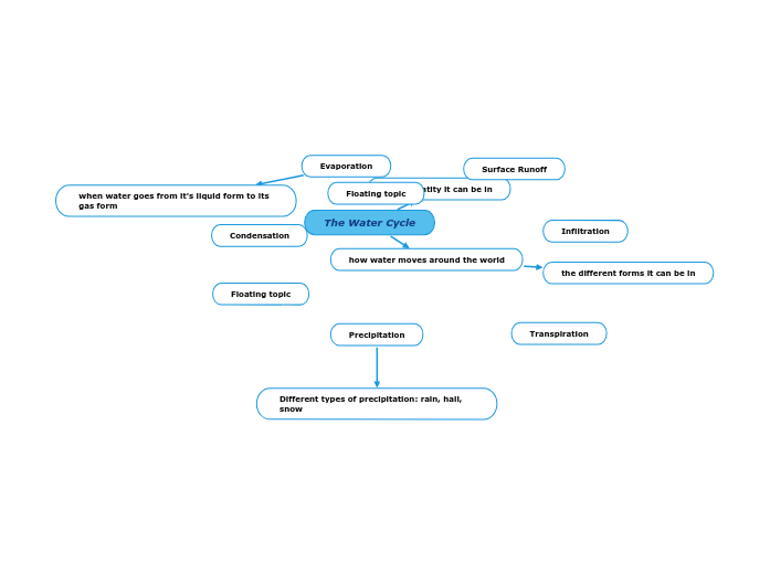 The Water Cycle - Mind Map