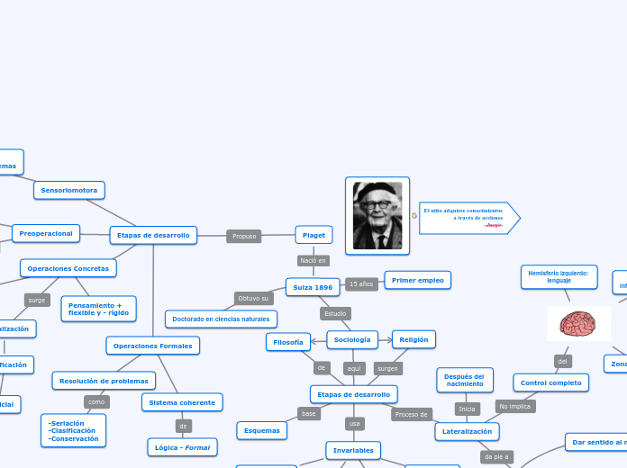 Piaget - Mind Map