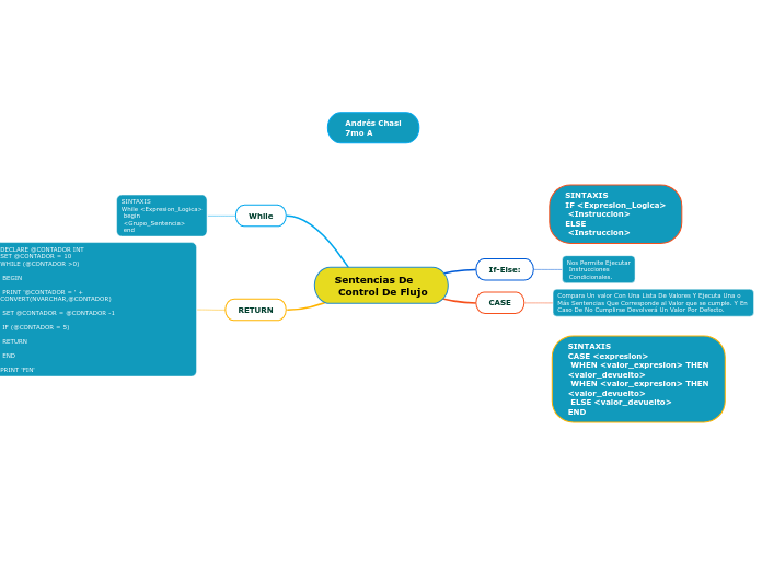Sentencias De Control De Flujo - Mind Map