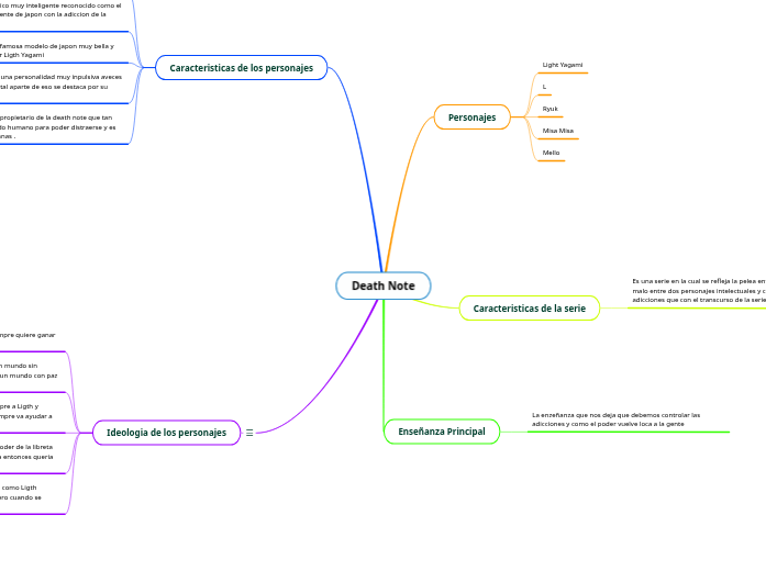 Death Note - Mind Map