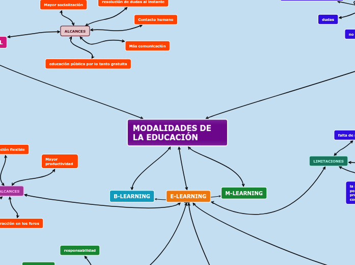 MODALIDADES DE LA EDUCACIÓN - Mind Map