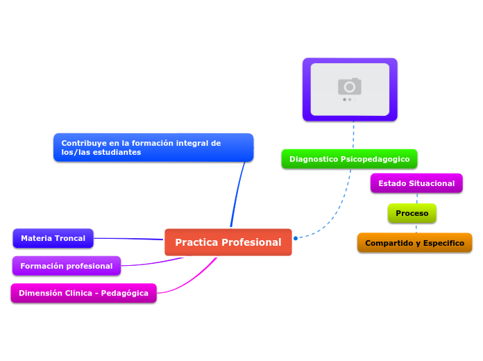 Practica Profesional - Mind Map