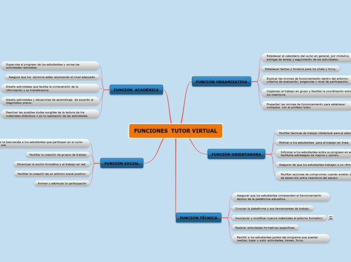 FUNCIONES TUTOR VIRTUAL - Mind Map