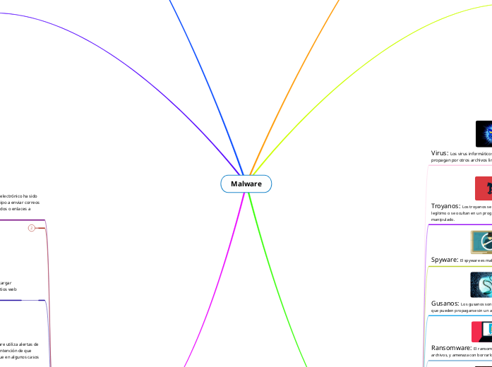 Malware - Mind Map