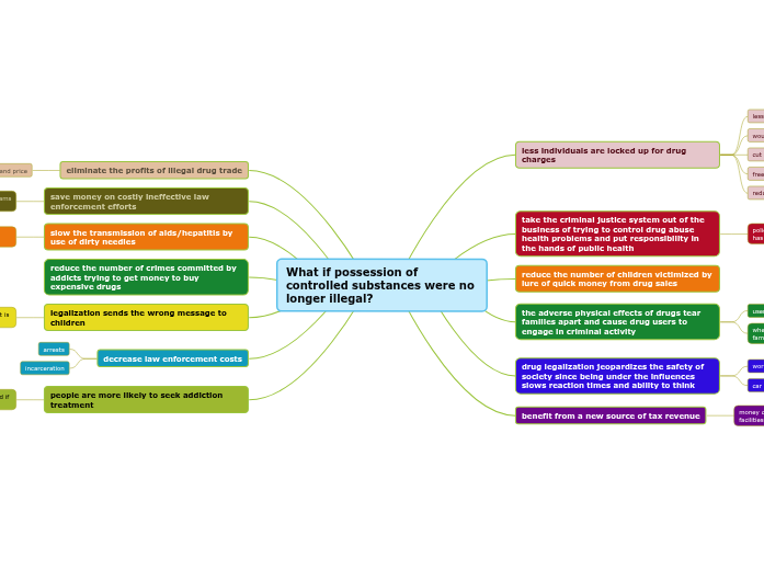 What if possession of controlled substance...- Mind Map