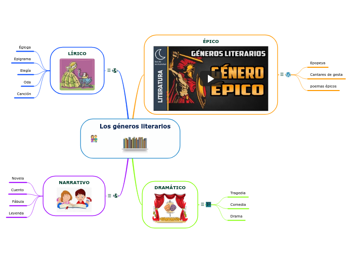 Los géneros literarios - Mind Map