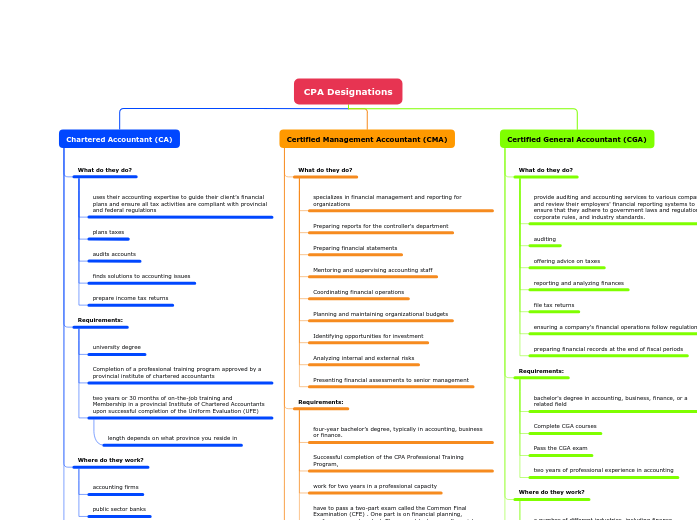 CPA Designations - Mind Map