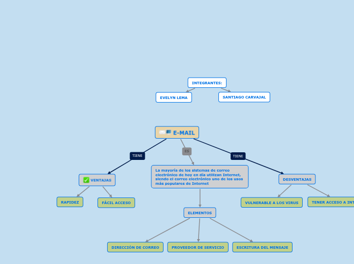 MAPA CONCEPTUAL DEL E-MAIL - Concept Map