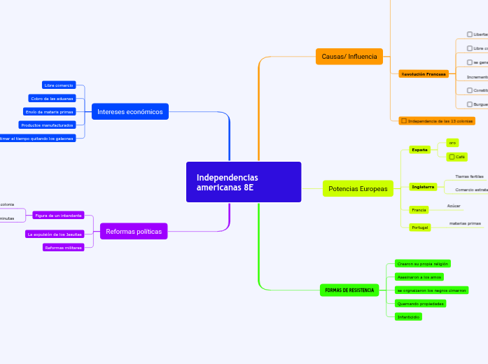 Independencias americanas 8E - Mind Map