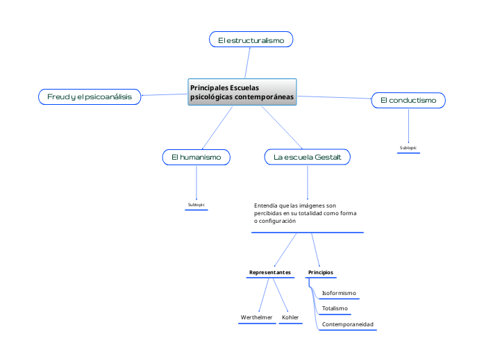 Principales Escuelas psicológicas contempo...- Mind Map