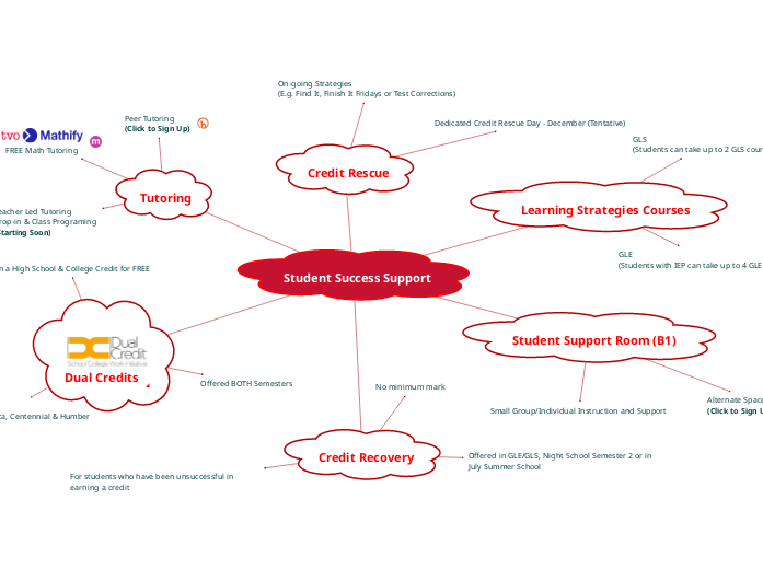 Student Success Support - Mind Map