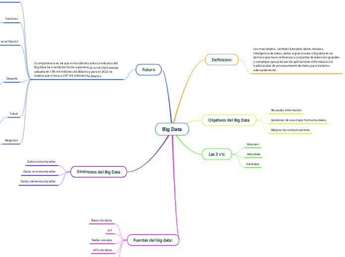 Big Data - Mind Map