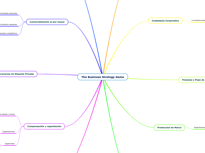 The Business Strategy Game - Mind Map