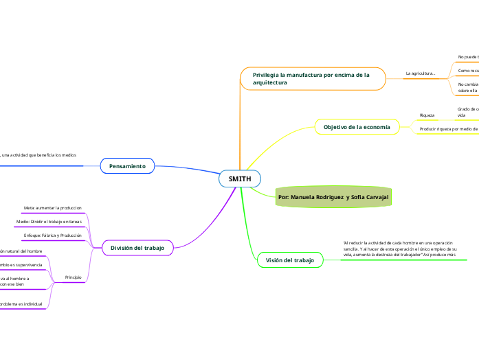 SMITH - Mind Map