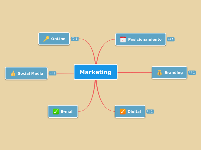 Marketing - Mind Map