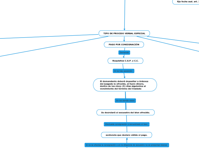 PROCESOS VERBALES - Mind Map