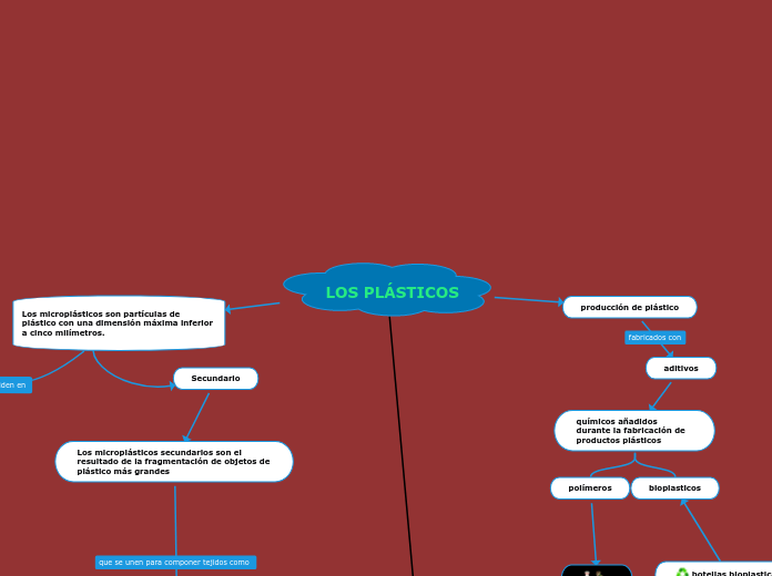 LOS PLÁSTICOS - Mind Map