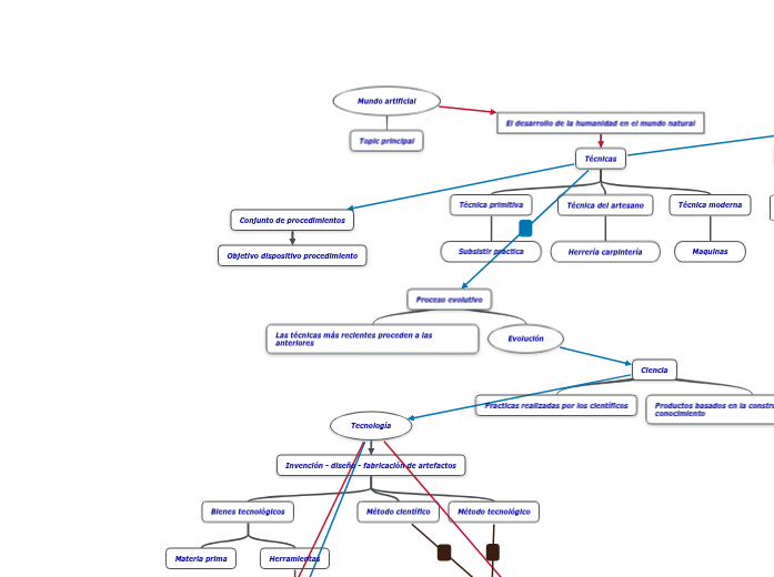 Mundo artificial | Mapa mental Mindomo