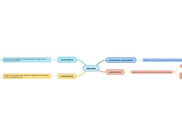 teorías - Mind Map