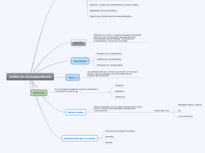 yuriandreabello@gmail.com | Mapa mental Mindomo