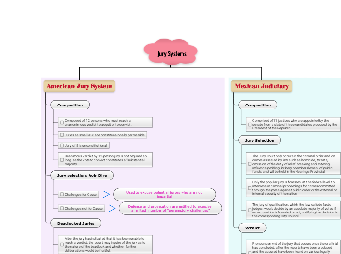 Jury Systems - Mind Map