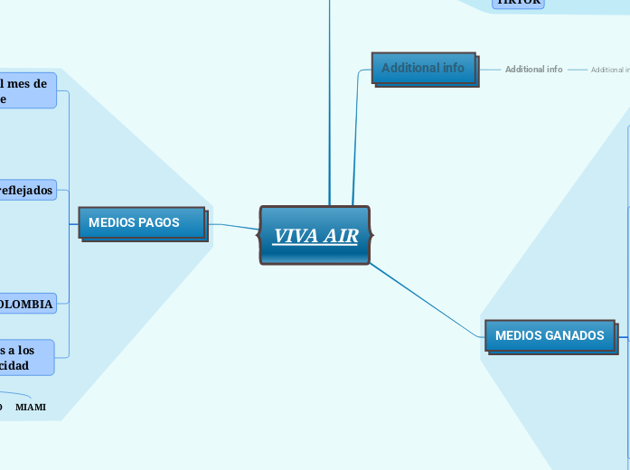 VIVA AIR - Mind Map