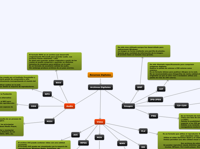 Recursos Digitales - Mind Map