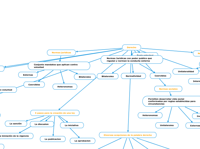 Derecho - Mind Map