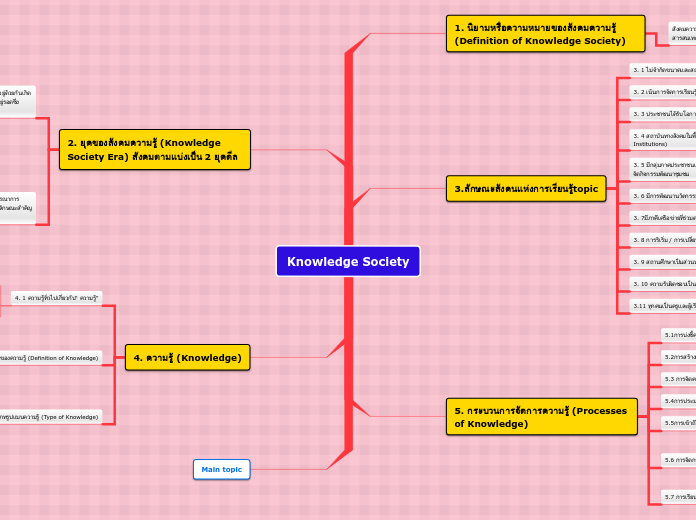 Knowledge Society - Mind Map