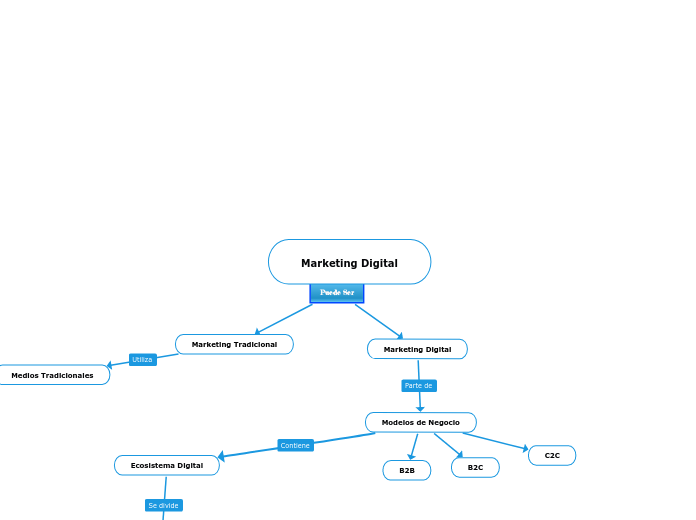 Marketing Digital - Mind Map
