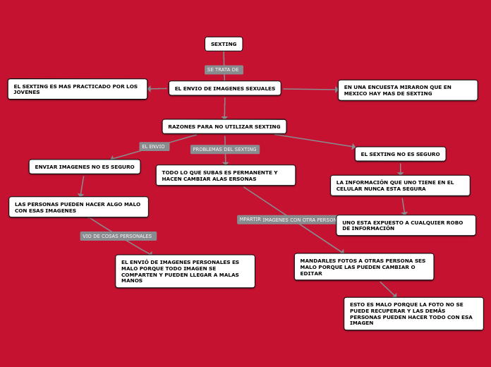 SEXTING - Mind Map