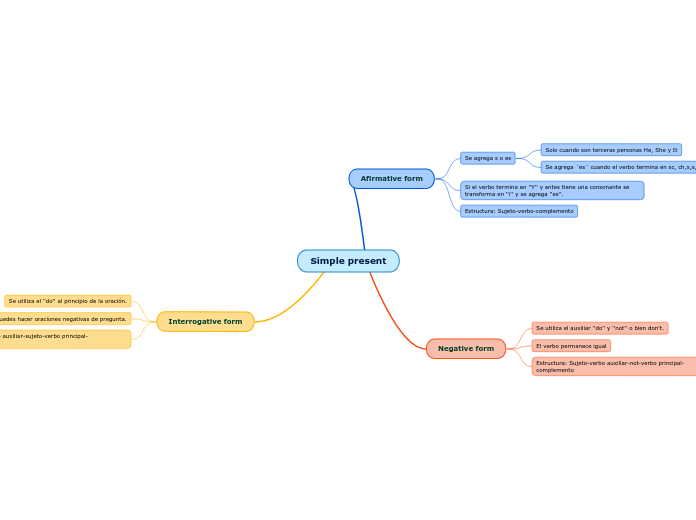 Simple present - Mind Map