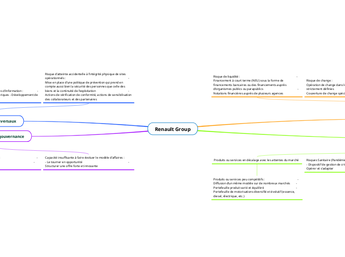 Renault Group - Mind Map