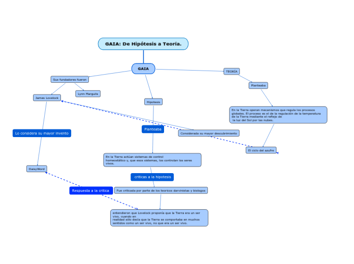 GAIA: De Hipótesis a Teoría. - Mind Map