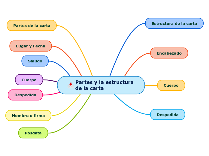 Partes y la estructura de la carta - Mind Map