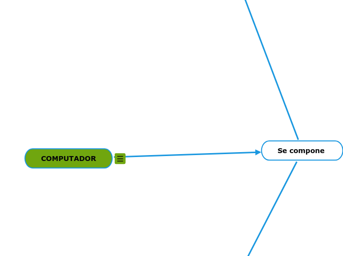 COMPUTADOR - Mind Map