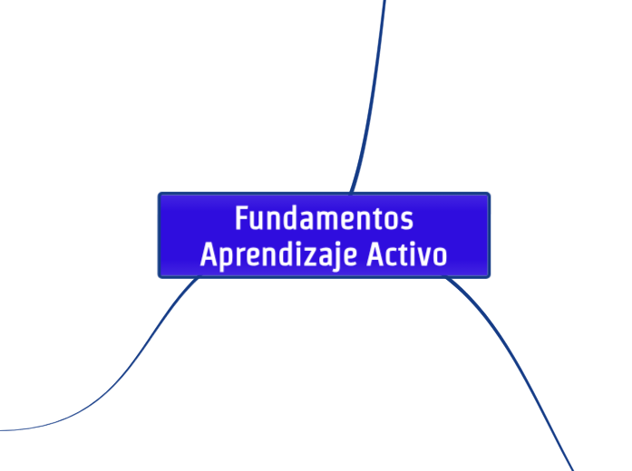 Fundamentos Aprendizaje Activo - Mind Map