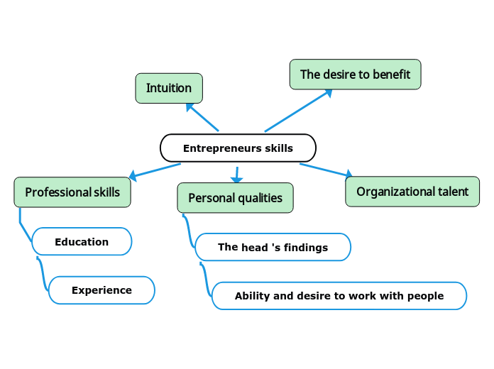 Entrepreneurs skills - Mind Map