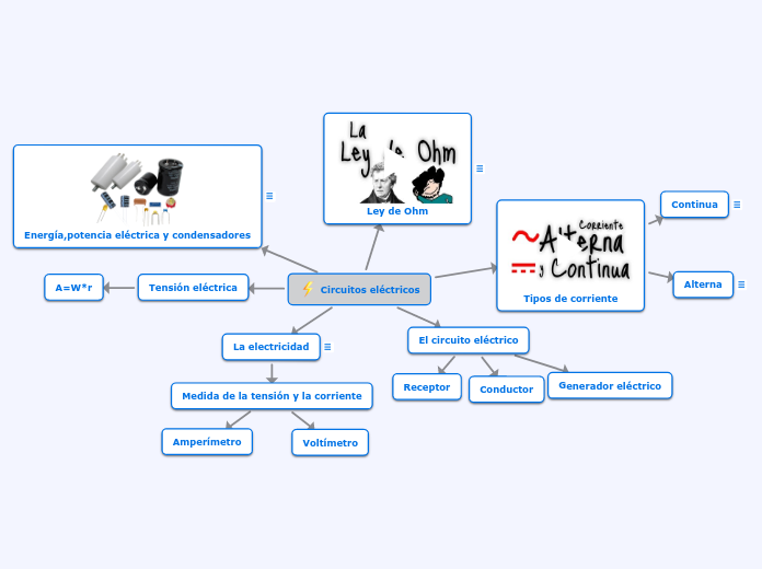 Electronica - Mind Map