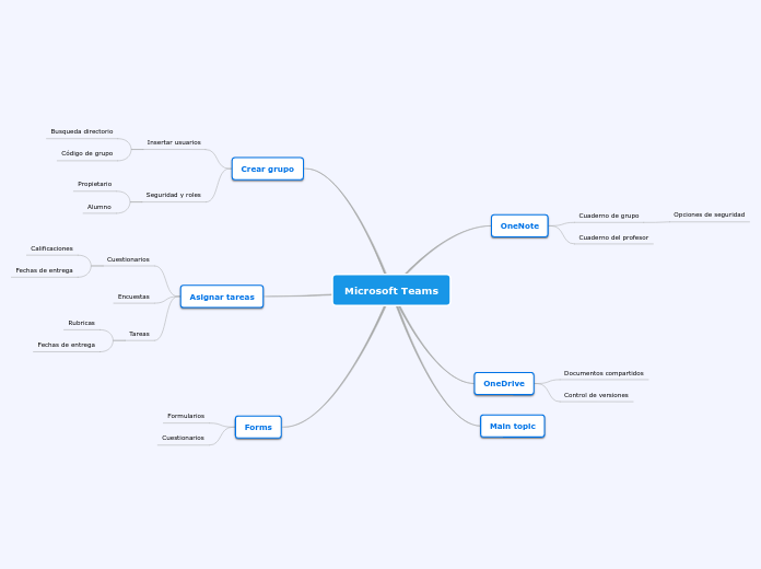 Microsoft Teams - Mind Map