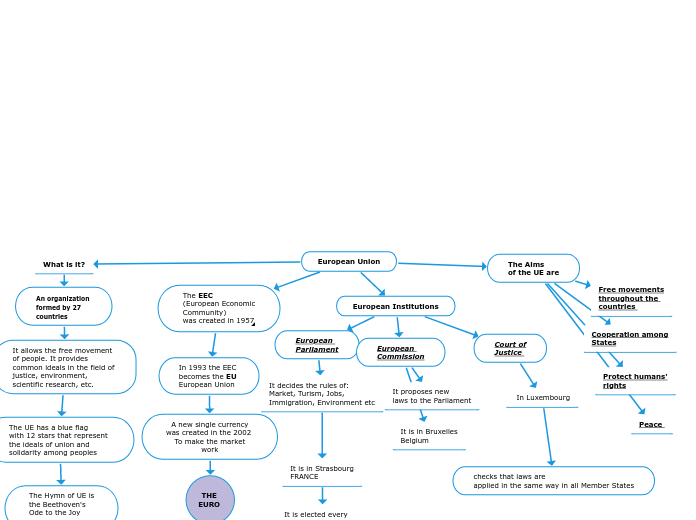 European Union - Mind Map