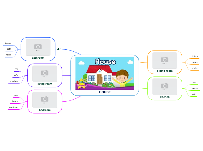 HOUSE - Mind Map