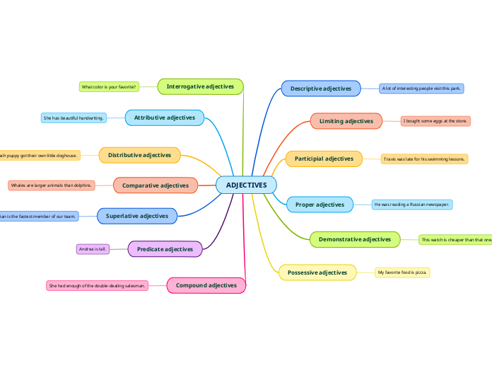 ADJECTIVES - Mind Map