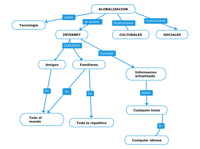 La GLOBALIZACION - Mind Map
