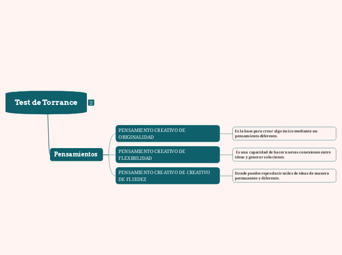 Test de Torrance - Mind Map