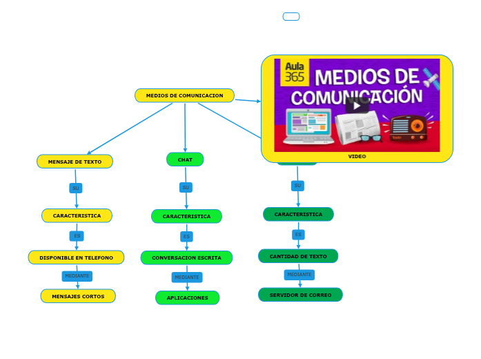 MEDIOS DE COMUNICACION | Mindomo Mind Map