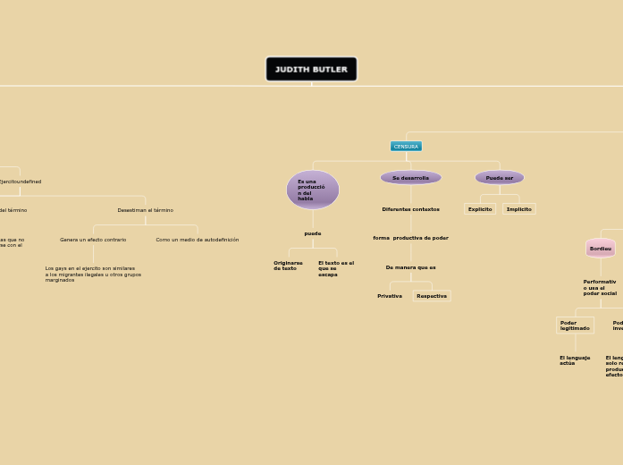 JUDITH BUTLER - Mind Map