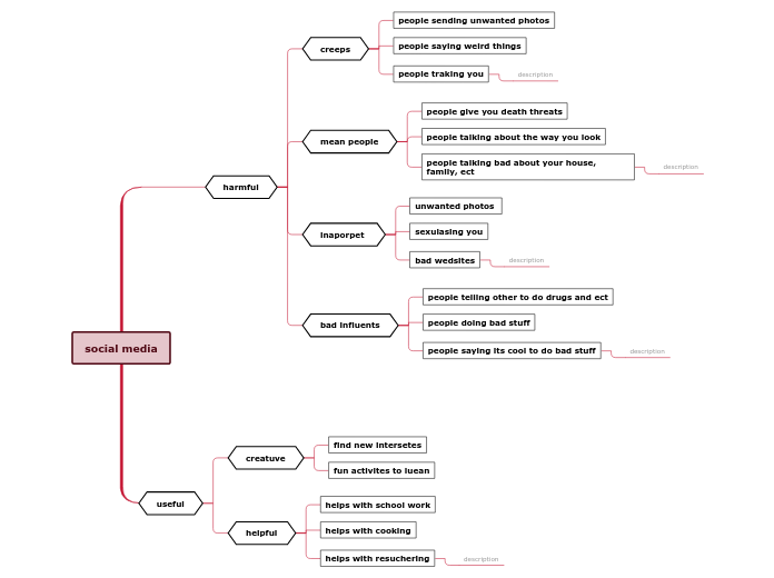 social media - Mind Map