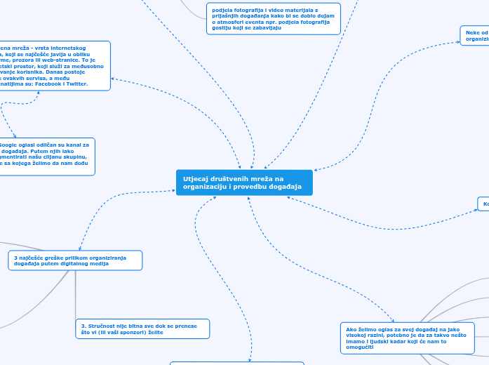 Umna_Mapa - Mind Map